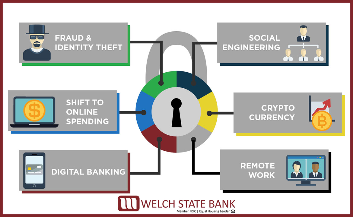 6 Trends in Banking Cybersecurity | Welch State Bank